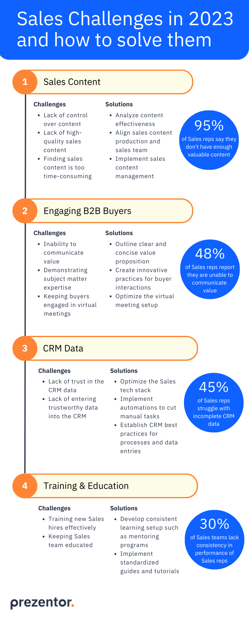 4 Sales Challenges in 2023 and how to solve them